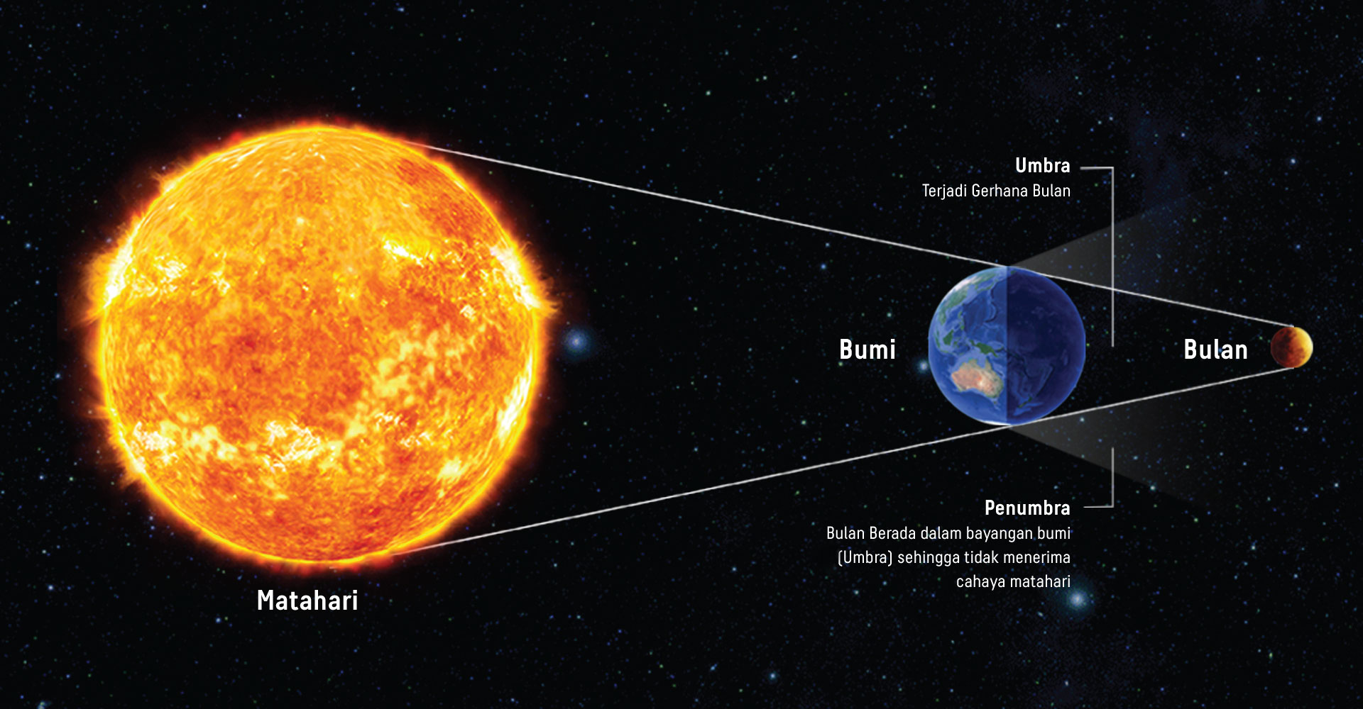 Gerhana Matahari dan Bulan dalam Ilmu dan Budaya - Informasi Lengkap Seputar Fenomena Alam ...